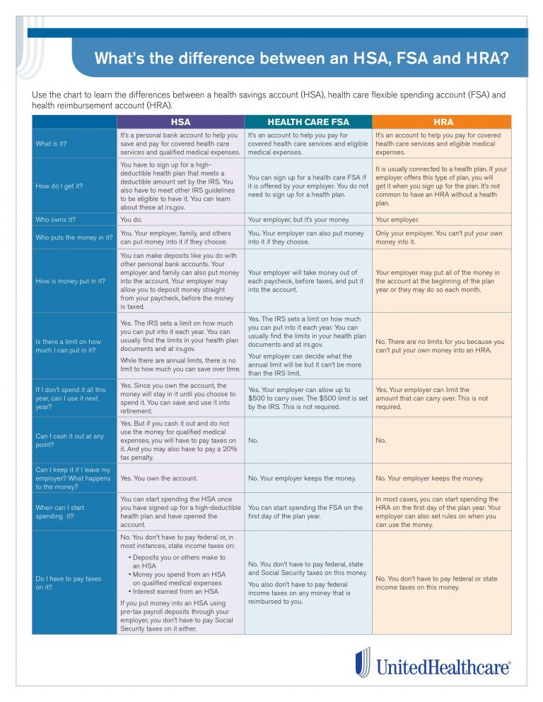 HSAs vs HRAs vs FSAs - Colorado Allergy & Asthma Centers, P.C.